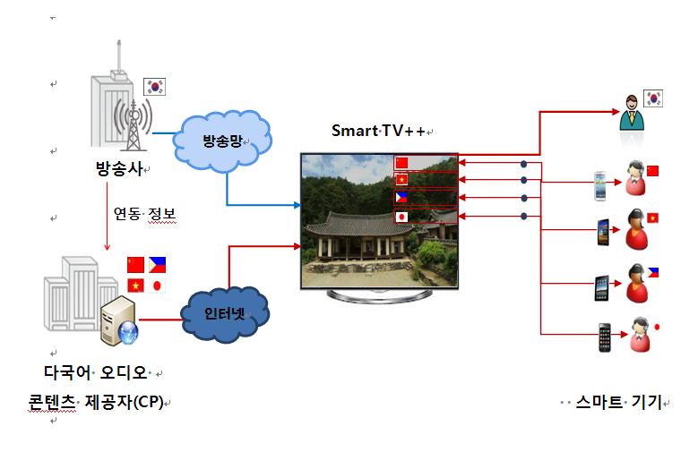 mecㆍviewer v1.4 :: [ETRI_보도자료]_ETRI_다문화_가정_TV동시시청_길_열었다_131008.hwp