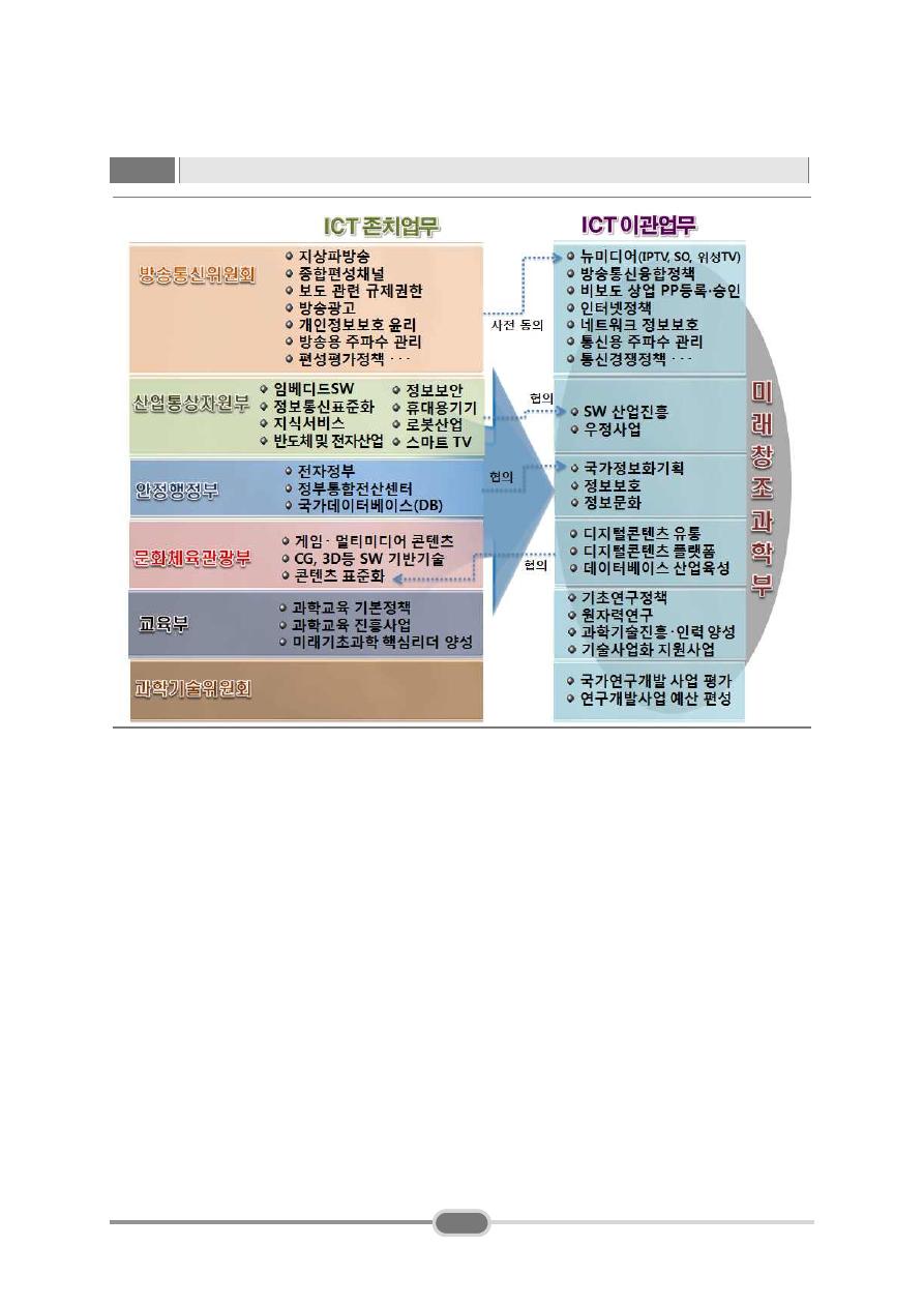 mecㆍviewer v1.4 :: [IT이슈리포트-2013-02] 신정부의 ICT 국정과제 추진을 위한 정부조직 개편안 및 시사점_20130417.pdf