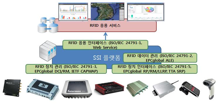 mecㆍviewer v1.4 :: [ETRI보도자료]ETRI,차세대 RFID 미들웨어 'SSI플랫폼' 개발(최종).hwp