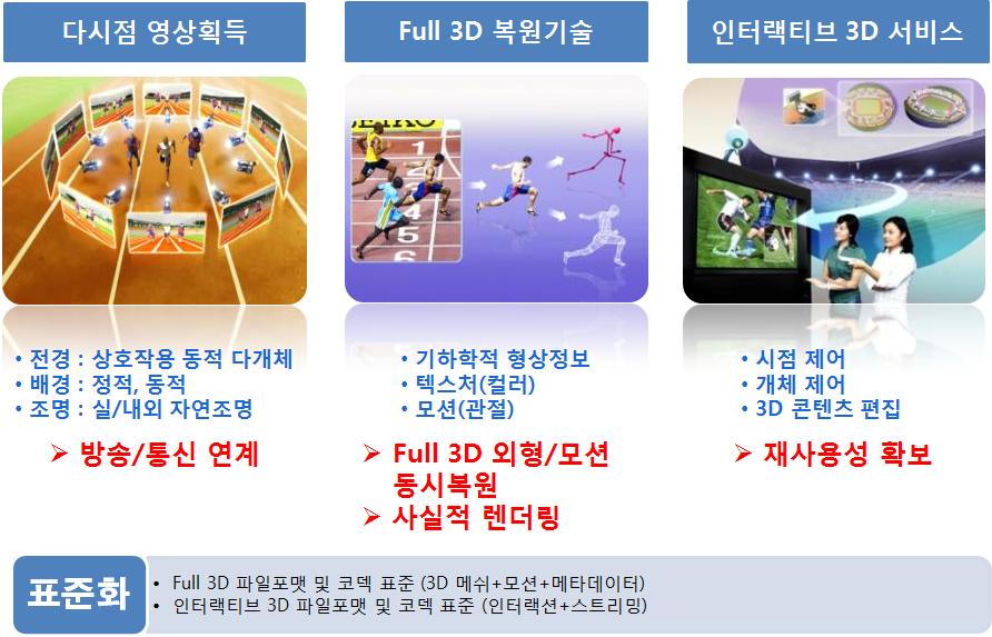 mecㆍviewer v1.4 :: [ETRI보도자료]ETRI, ‘인터랙티브 리얼 3D 핵심기술’ 개발(20101214).hwp