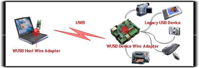 mecㆍviewer v1.4 :: ETRI 보도자료 - ETRI, 다기능 무선 USB 플랫폼 개발 080131.hwp