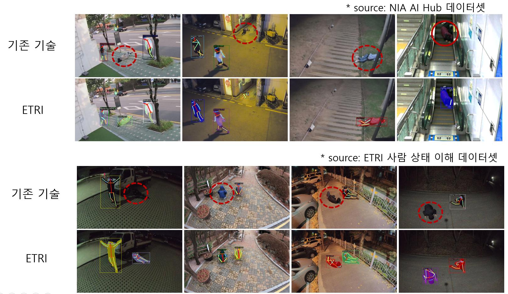 mecㆍviewer v1.4 :: [ETRI 보도자료] ETRI, 시각지능 딥뷰 기술로 시민안전 지킨다_fin.hwp