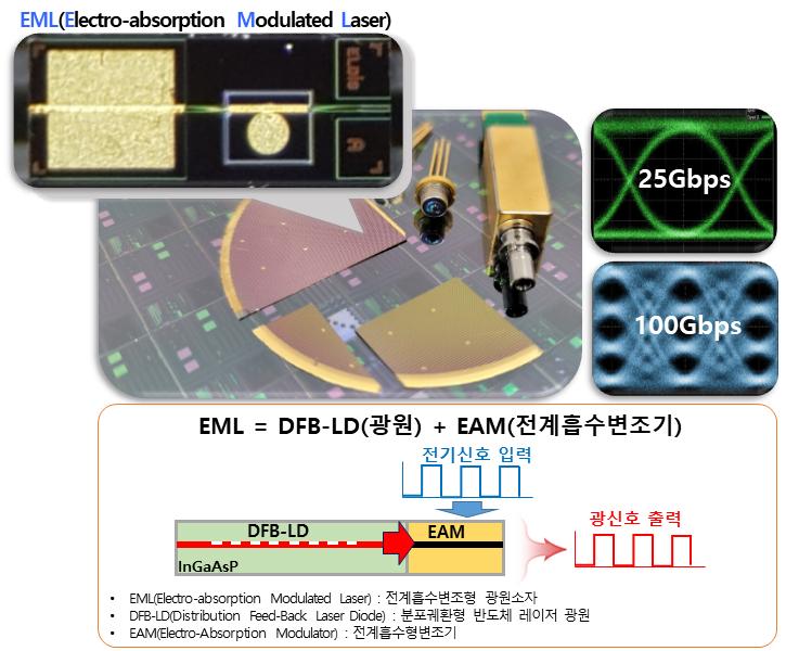 mecㆍviewer v1.4 :: [ETRI 보도자료] ETRI, 25Gbps·30km 전송가능한 광원소자 상용화_F.hwp