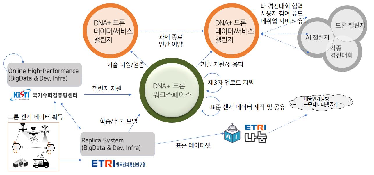 mecㆍviewer v1.4 :: [ETRI 보도자료] ETRI, DNA+드론기술로 드론활성화 발벗고 나선다_F.hwp
