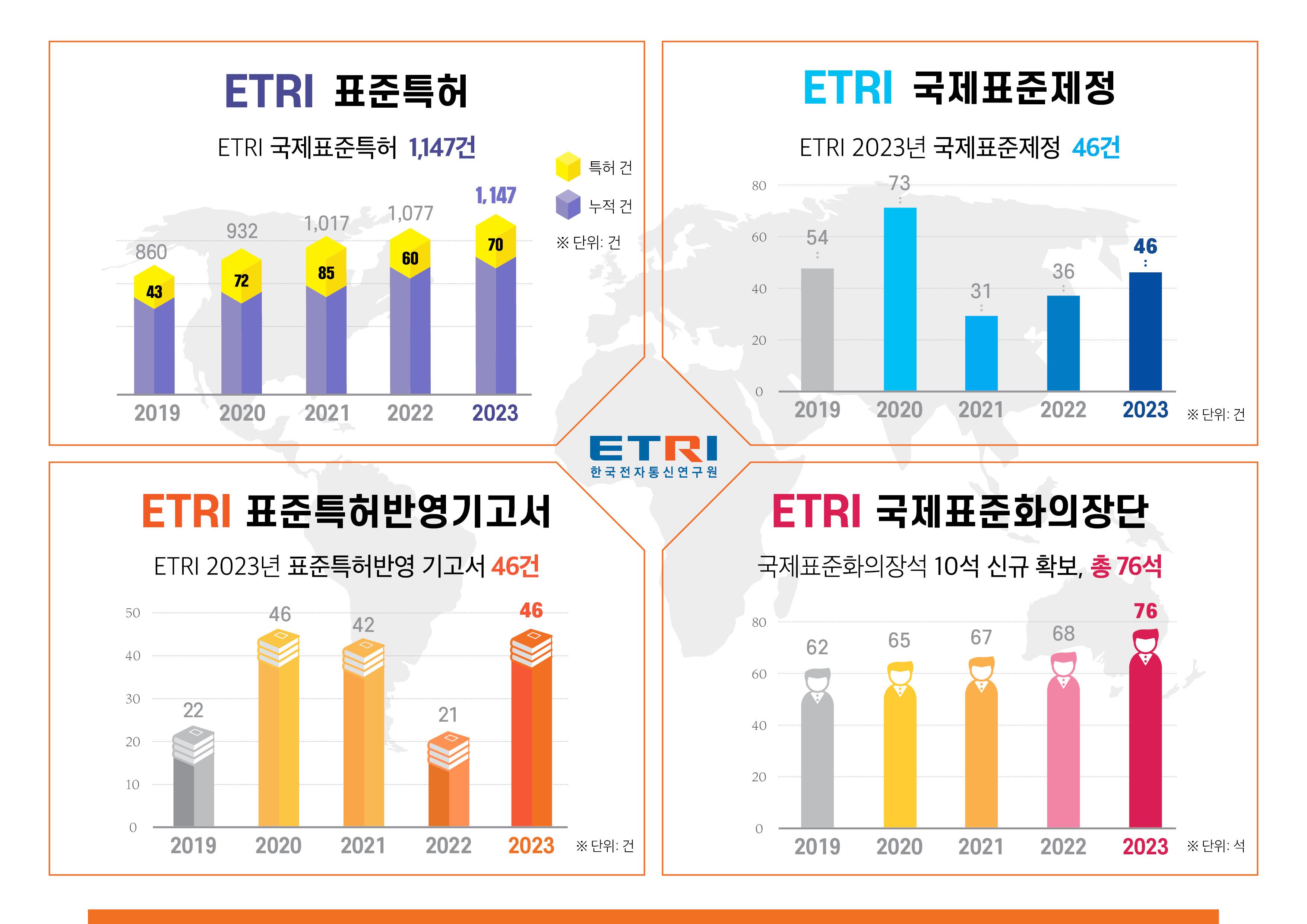 mecㆍviewer v1.4 :: [ETRI 보도자료] ETRI, 국가전략기술분야 국제표준화 실적 빛났다_240308_F.hwp