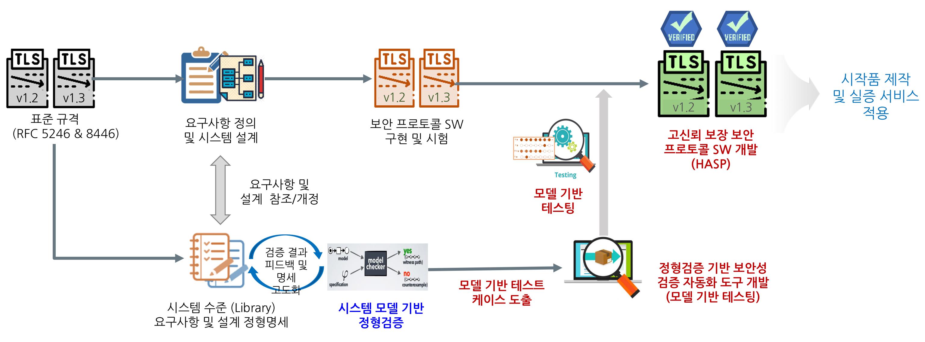 mecㆍviewer v1.4 :: [ETRI 보도자료] ETRI, 오류없는 IoT 보안 프로토콜 개발 나선다_F.hwp