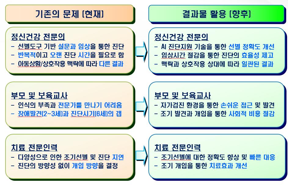 mecㆍviewer v1.4 :: [ETRI 보도자료] ETRI, AI이용해 자폐스펙트럼장애 선별_F.hwp